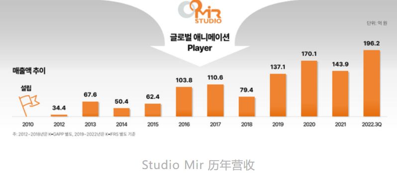 又一家动画公司上市，Studio Mir市值15亿元 - 知乎