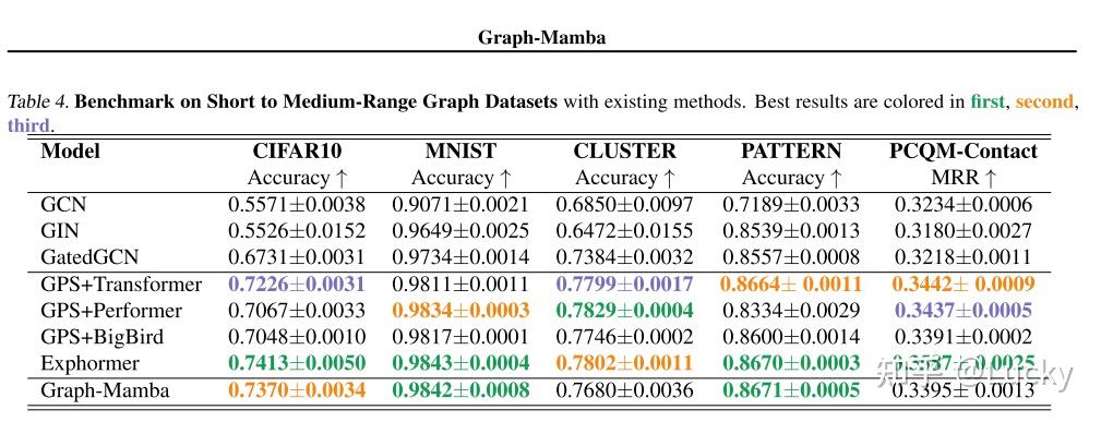 论文精读02 （2024）Graph-Mamba - 知乎
