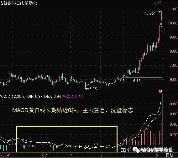 一篇文章读懂MACD指标的买点与卖点以及背驰和背离 - 知乎