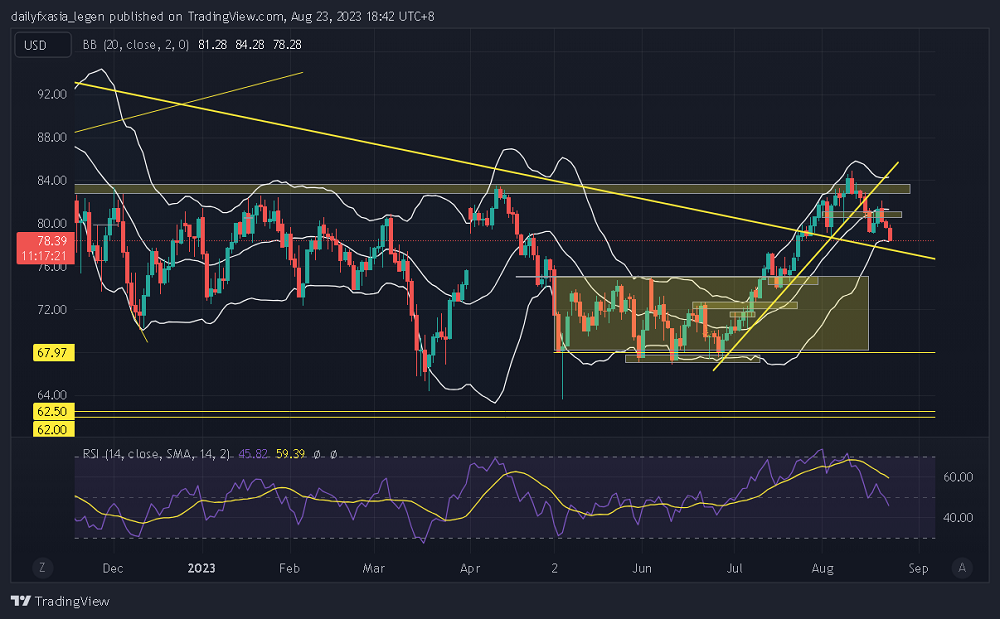 WTI原油价格创近期新低，走势会在78附近迎来转折吗？ - 知乎