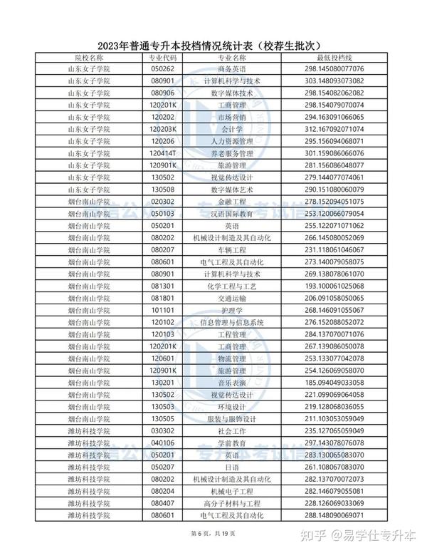 2023年山东专升本各院校录取分数线公布！ - 知乎