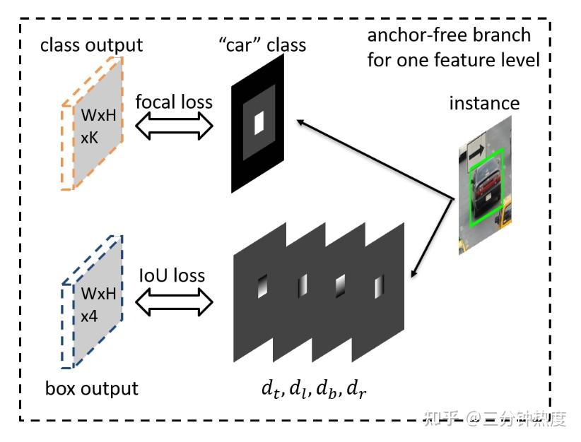 十分钟解读FSAF（RetinaNet改进版） - 知乎