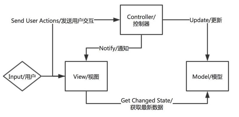 GUI 应用程序架构的十年变迁：MVC、MVP、MVVM、Unidirectional、Clean - 知乎