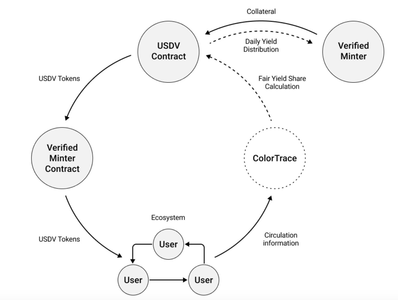 解析稳定币“新秀”USDV：打造原生全链稳定币，借势RWA开启新叙事 - 知乎