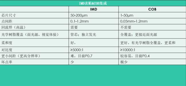 COB、IMD、MIP谁将主导LED显示微间距之路 - 知乎