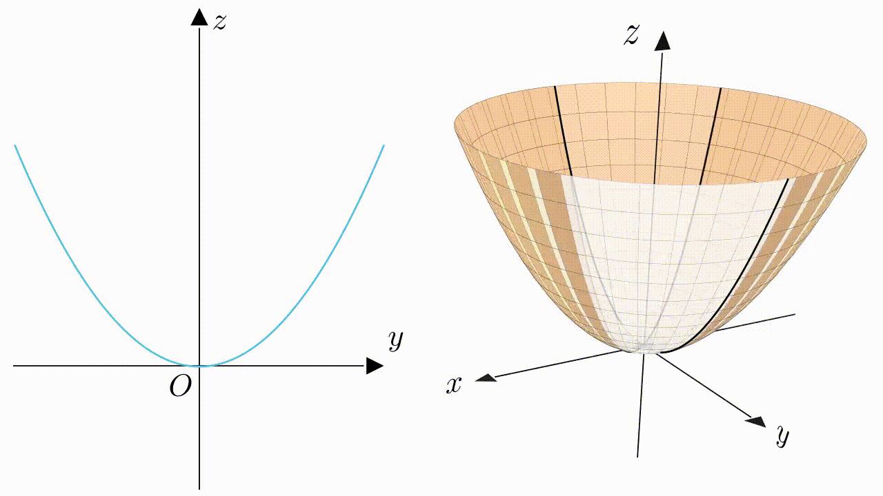 如何通过三维动画理解旋转曲面 - 知乎