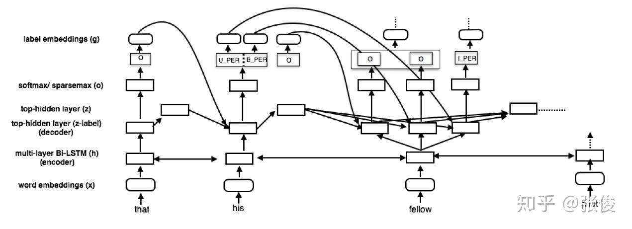 浅谈嵌套命名实体识别（Nested NER） - 知乎