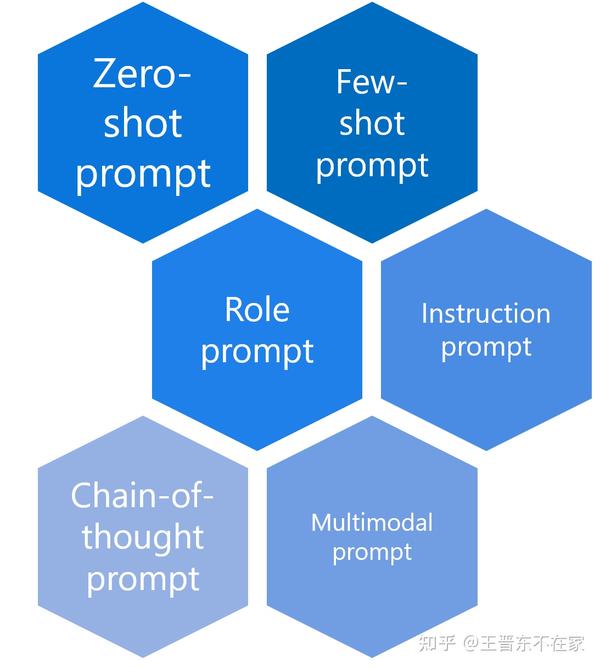 《大模型时代的科研》之2: Prompt Engineering (提示词工程) - 知乎