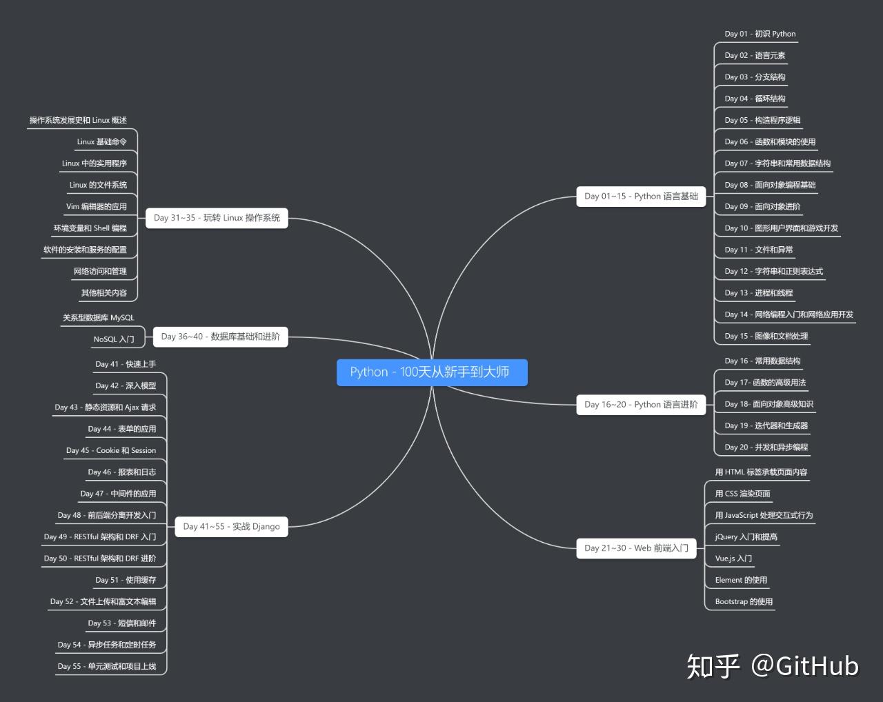 100天从 Python 小白到大神最良心的学习资源！ - 知乎