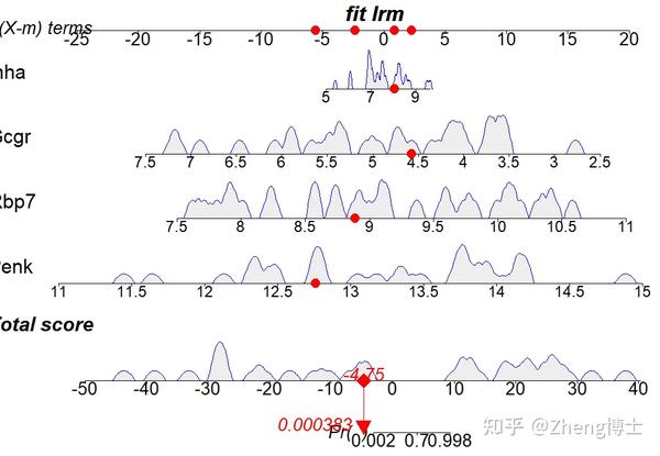 诊断价值预测--ROC曲线及Normagram列线图绘制 - 知乎