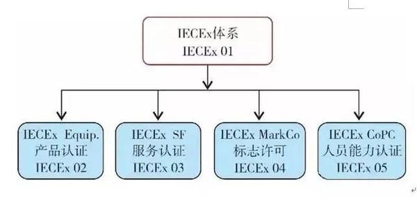 ATEX认证和IECEx认证的主要区别 - 知乎