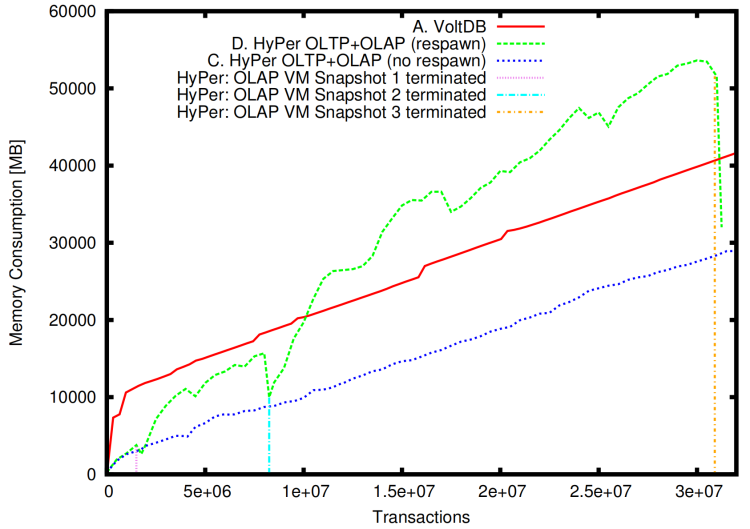 解读《Benchmarking Hybrid OLTP&OLAP Database Systems》| StoneDB学术分享会第②期 - 知乎