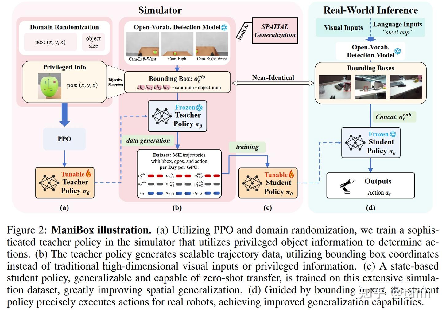 空间智能 空间泛化性scaling law和鲁棒操作Sim2Real——ManiBox论文分析 - 知乎
