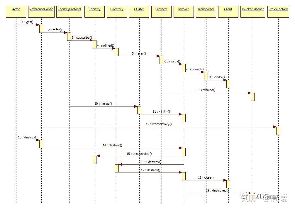 秒懂Dubbo框架（原理篇） - 知乎