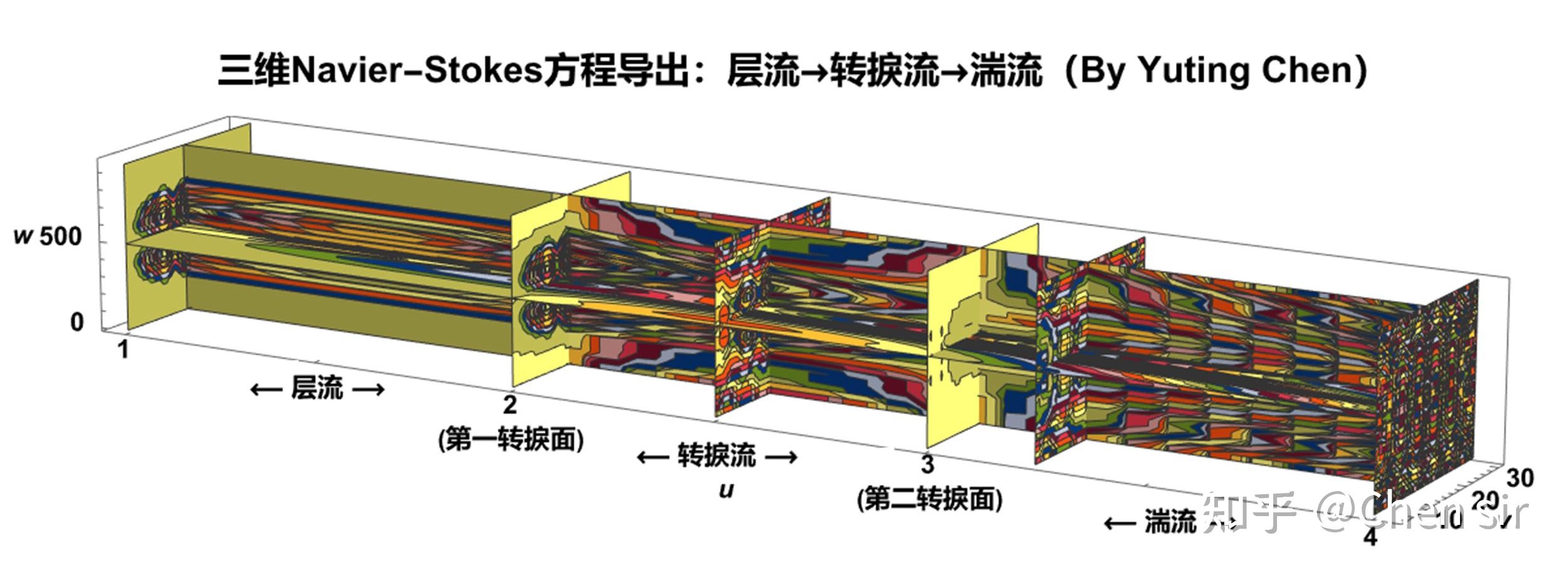 三维Navier-Stokes方程描述的湍流运动（Turbulent motion described by three ...
