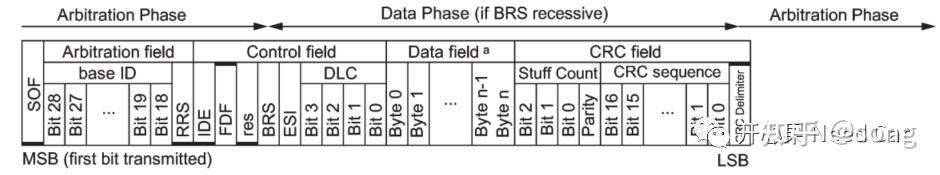 CAN通信基础：L-PDU，到底如何理解？ - 知乎