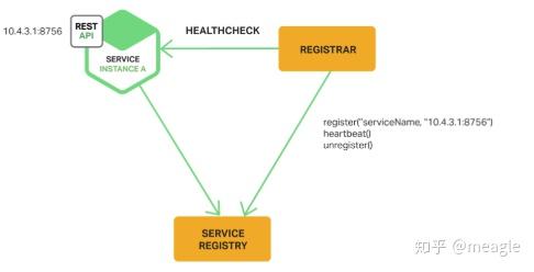 4. Service Discovery 笔记 - 知乎