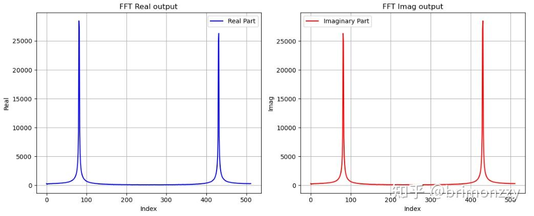 多模式FFT处理器设计：从算法到GDS（下） - 知乎