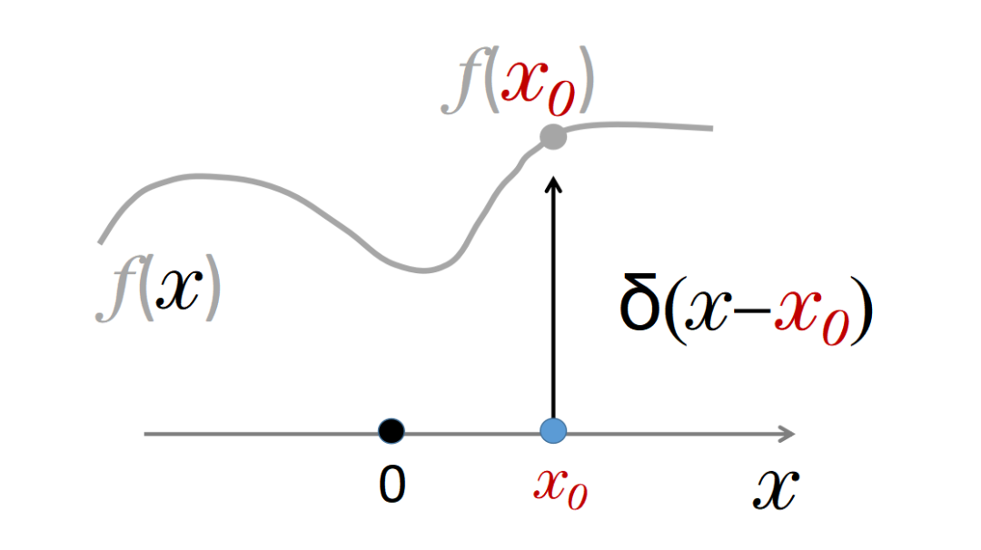 狄拉克δ函数，如同引力一般，虽然无形却无所不在，无所不能 - 知乎