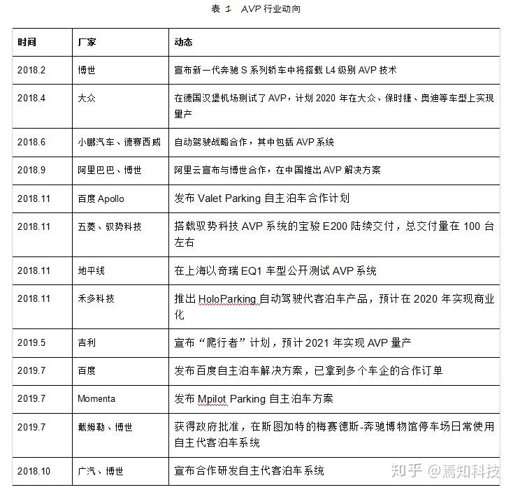AVP系列（一）：自主代客泊车技术概述 - 知乎