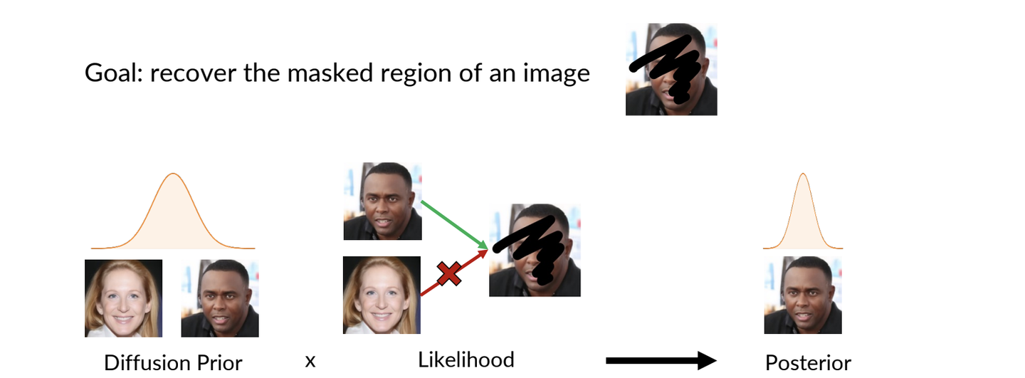 【Method】inverse problem | 基于diffusion model的图像逆问题求解 - 知乎