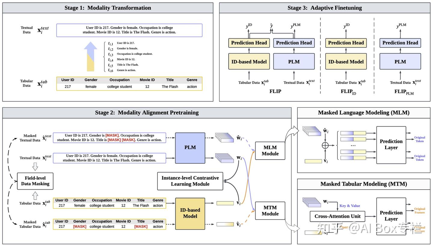 CTR模型近期工作梳理 - 知乎
