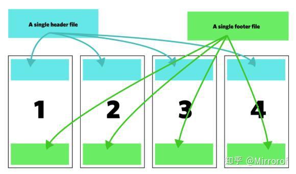 使用Nunjucks构建包含组件的静态站点 - 知乎