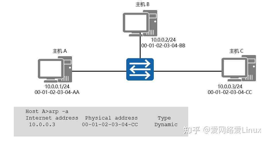 网工必懂协议之ARP协议原理与应用 - 知乎