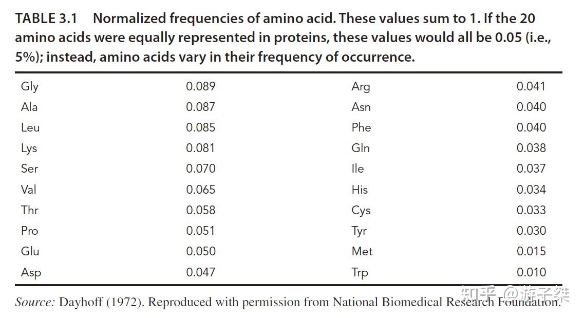 如何得到PAM打分矩阵——PAM打分矩阵原理与Dayhoff模型【生物信息学】 - 知乎