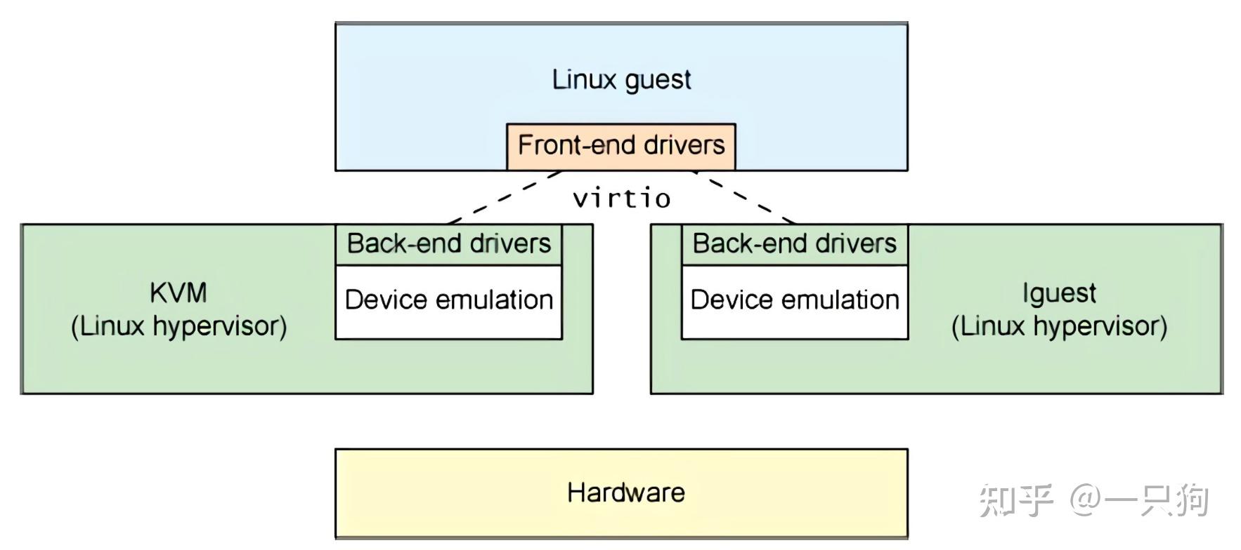 从kvmtools学习虚拟化六 Virtio设备基础 - 知乎