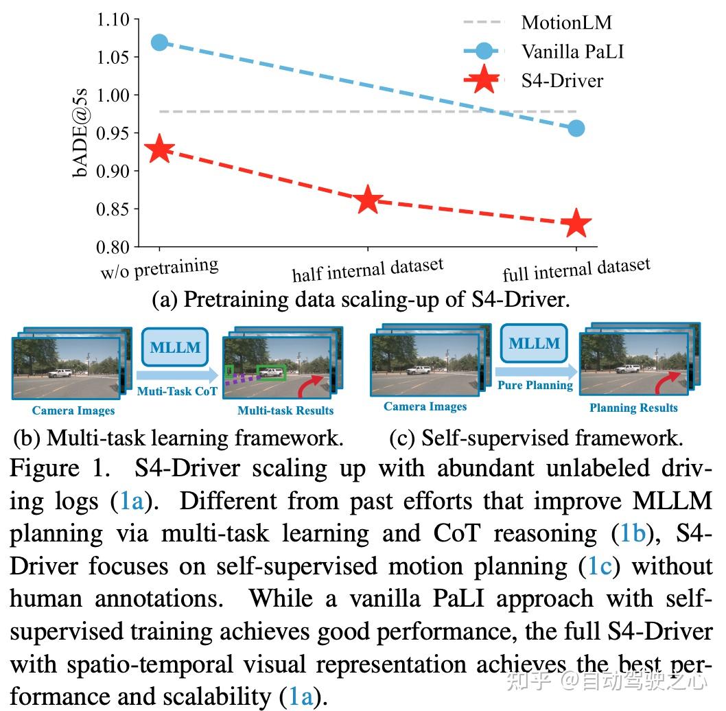 Waymo S4-Driver：告别监督，海量无标注数据解锁3D时空推理能力~ - 知乎