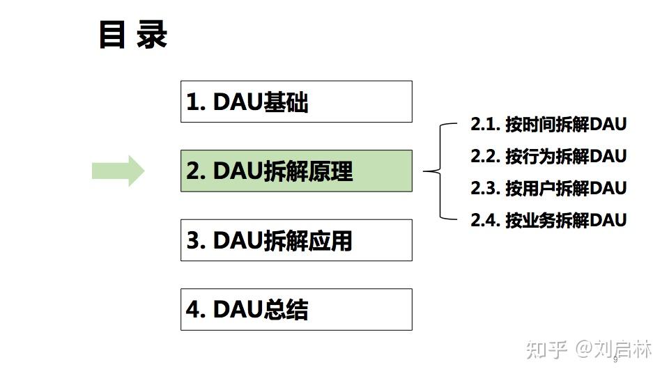 日活（DAU）的原理、方法论和应用 - 知乎