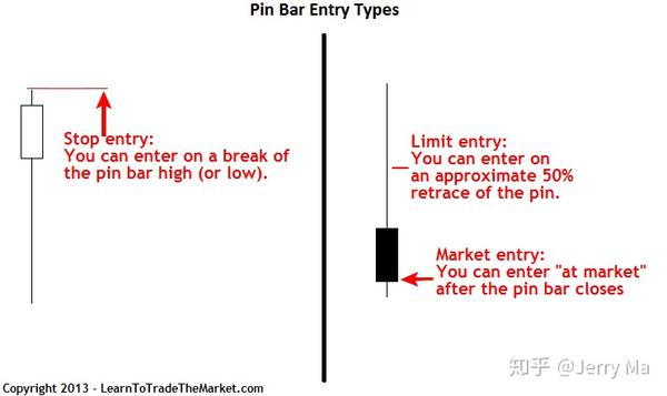 Pin Bar交易策略——Pin bar的定义 - 知乎