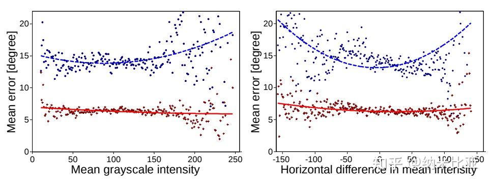 视线估计 - Appearance-Based Gaze Estimation in the Wild - 知乎