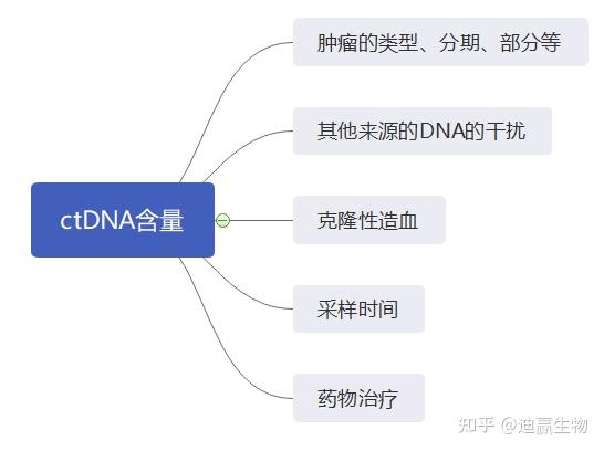 ctDNA助力肿瘤的诊疗 - 知乎