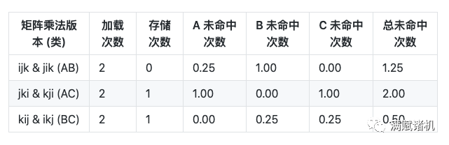 《CSAPP》- Cache Lab （上） - 知乎