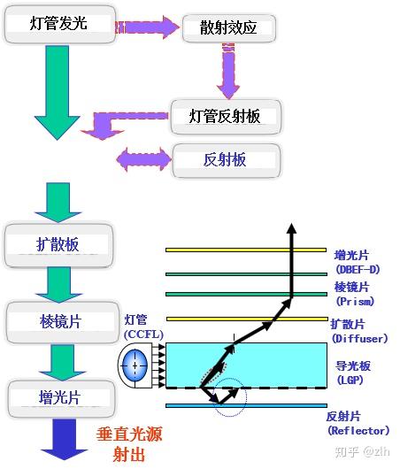 电视机、显示器BLU背光结构介绍 - 知乎