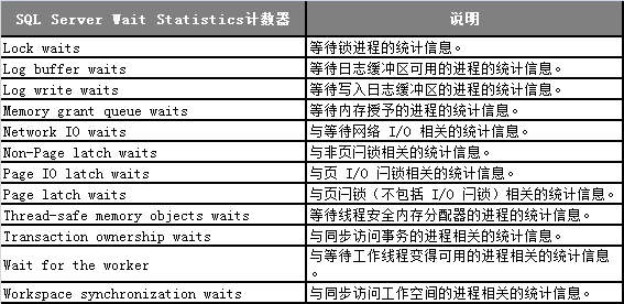 SQL Server Wait Statistics监控 - 知乎