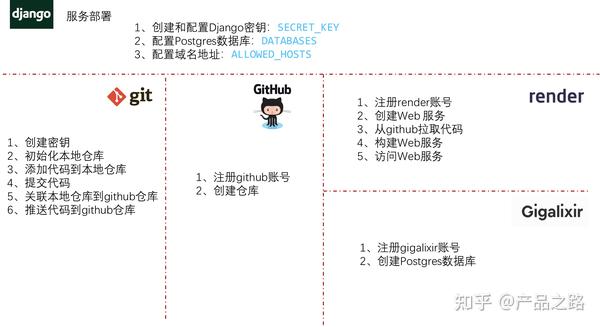 部署Django到render - 知乎