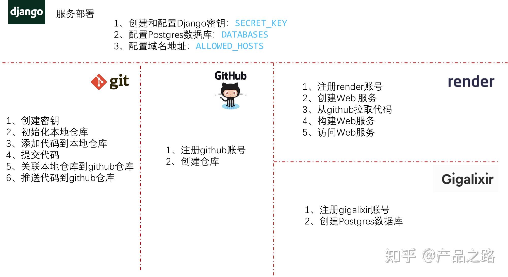 部署Django到render - 知乎