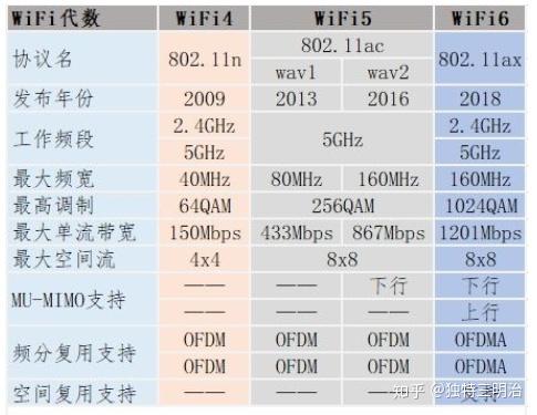 802.11a/b/g/n/ac发展和区别 - 知乎