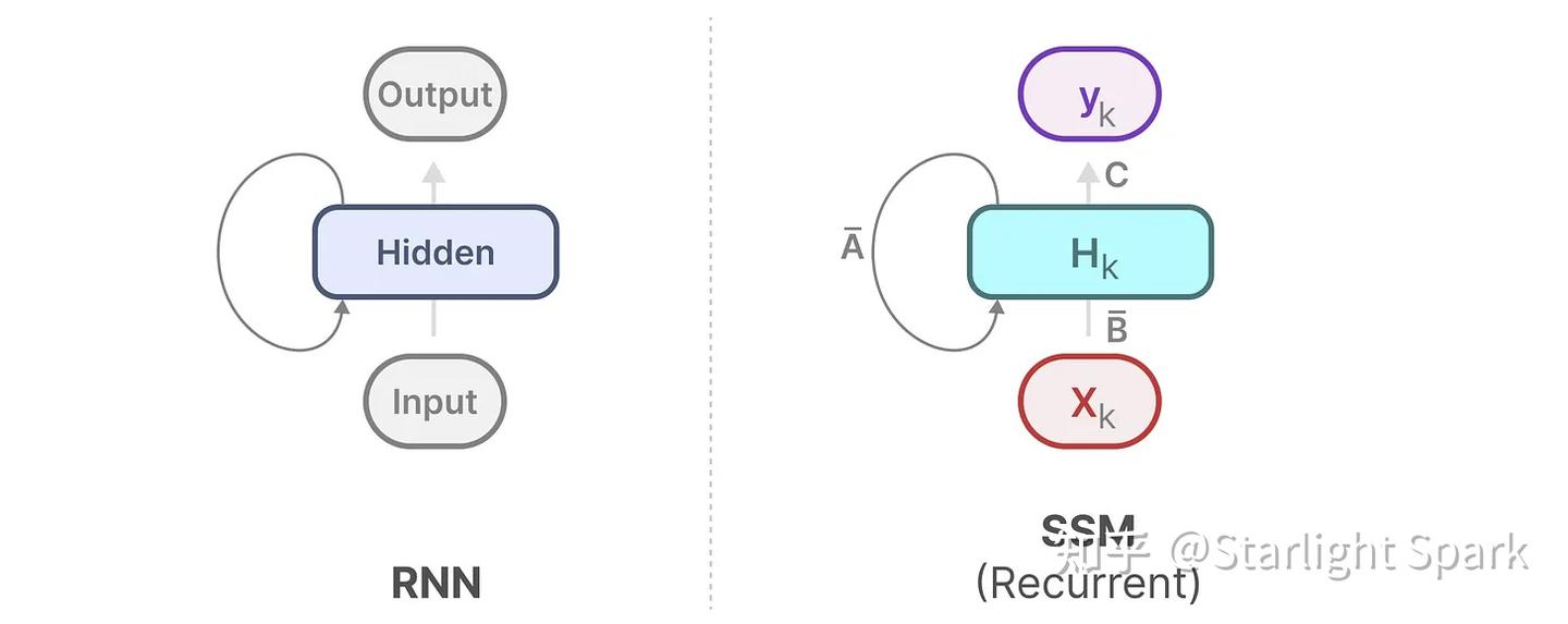 Mamba详解(一)之什么是SSM？ - 知乎