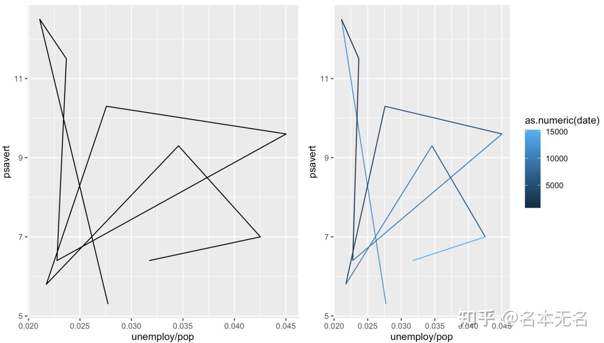 R 数据可视化 —— ggplot 线图 - 知乎