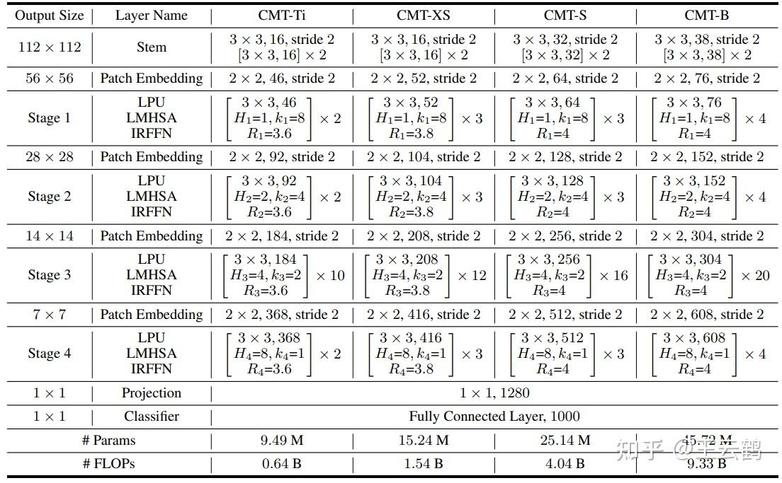 CVPR22 | 已开源 | CMT：CNN和Transformer的高效结合 - 知乎