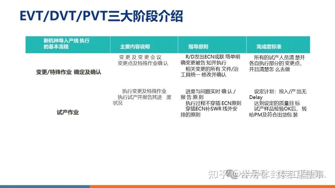 从P1到量产，完整Build阶段一次搞懂！含NPI流程（EVT、DVT、PVT、MP） - 知乎