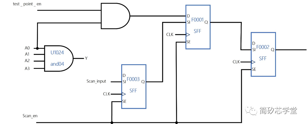 DFT必知必学系列：Test Point Insertion - 知乎