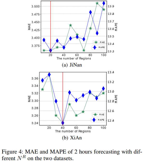 【AAAI 2021】HGCN: Hierarchical Graph Convolution Networks for Traffic Forecasting - 知乎