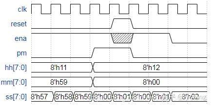 ﻿HDLBits--(Verilog在线学习)--"105: Count Clock" - 知乎