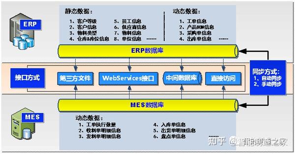 MES与ERP主流接口方式与主要交互数据项 - 知乎