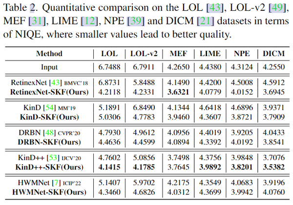 【CVPR2023】Learning Semantic-Aware Knowledge Guidance for Low-Light Image Enhancement - 知乎